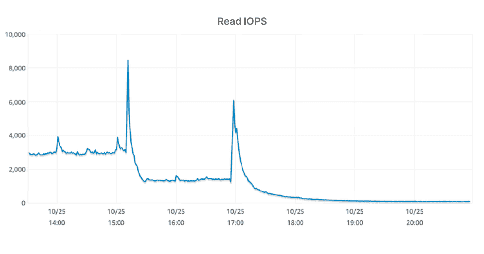 RDS MySQL IOPS 장애 대응기