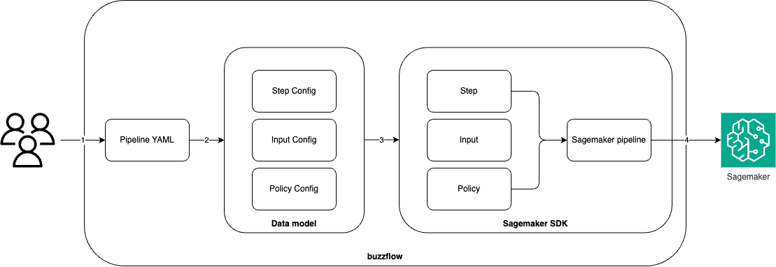 버즈빌의 ML 플랫폼 Buzzflow (1) - 모델을 개발하고 관리하기