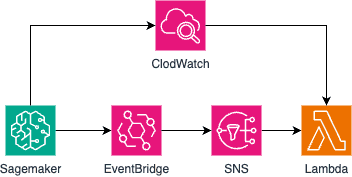 버즈빌의 ML 플랫폼 Buzzflow (1) - 모델을 개발하고 관리하기