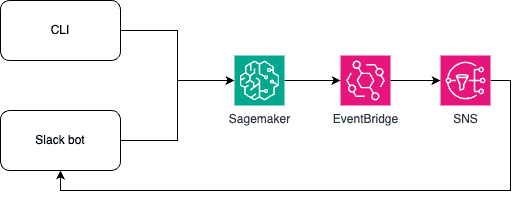 버즈빌의 ML 플랫폼 Buzzflow (1) - 모델을 개발하고 관리하기